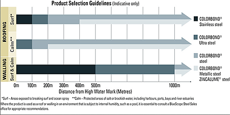 BlueScope Steel Australia: Select and Design with COLORBOND® and ...